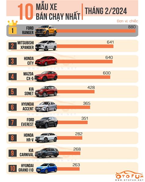 Tin Tức Xe Toyota Bất Ngờ Vắng Bóng Trong Danh Sách 10 Xe Bán Chạy