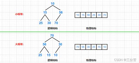 数据结构 > 堆的实现堆实现 Csdn博客 数据结构 > 堆的实现堆实现 Csdn博客