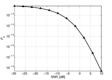 Bit Error Probability For AWGN Download Scientific Diagram