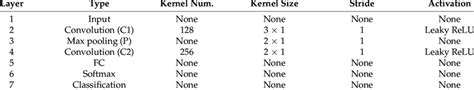 structural parameters of the 1 d cnn download scientific diagram