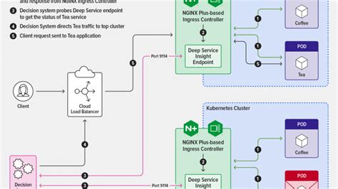 Making Better Decisions With Deep Service Insight From Nginx Ingress