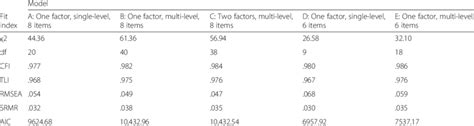 Fit Indices For Five Models Tested Via Multilevel Confirmatory Factor