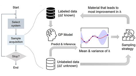 Mitigating Bias In Materials Science Data Aiporg