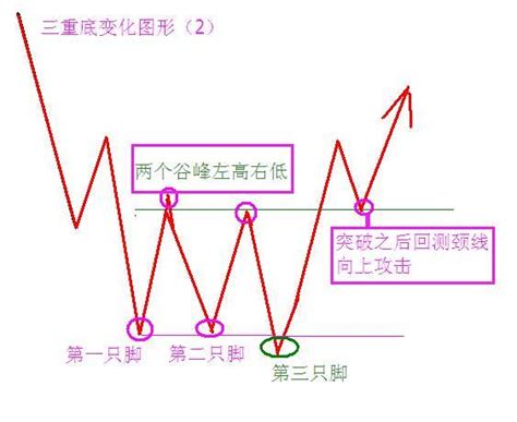 大道至简：一旦底部出现“三重底”看涨形态，后市必掀起主升浪！