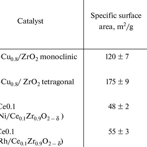 specific surface areas and particle sizes of the resulting materials