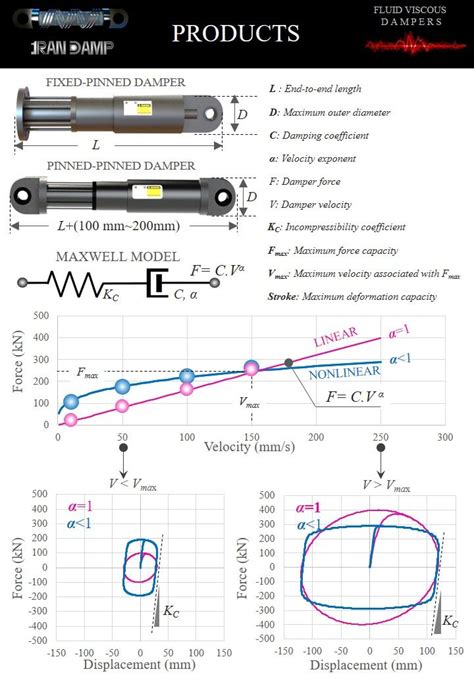 Seyed Amin Mousavi On Linkedin Irandamps Basic Viscous Damper Models To Review Basic And