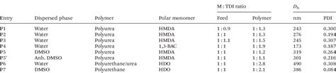 Table 1 From Shining A New Light On The Structure Of Polyurea Polyurethane Materials Semantic