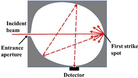 Simplified Model Of The Light Propagation Process In An Download