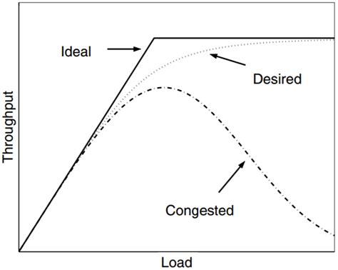 Wlan Theoretical Performance Graph Showing The Degradation Download