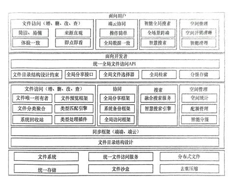 鸿蒙系统文件管理基础服务的设计背景和设计目标鸿蒙系统手机文件服务 Csdn博客