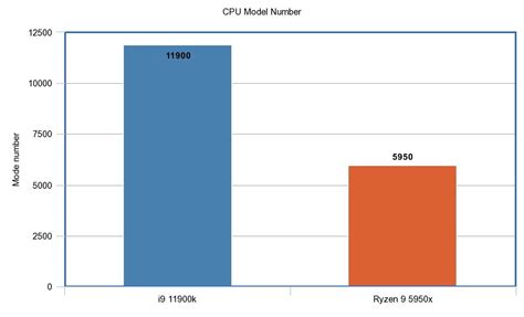 Cpu Model Number Rantimeme
