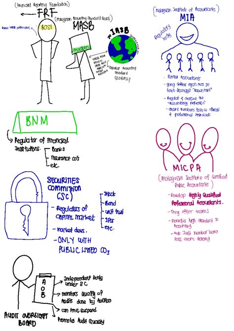 Financial Reporting Foundation Review Masb Performance Notes Studocu