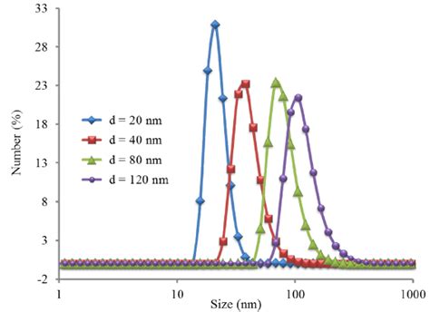 Figure S2 The Size Of Nile Red Loaded Mpeg Pcl Chrysin Micelles