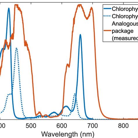 Chlorophyll Filtering The Absorption Profile Of Chlorophyll A And Download Scientific Diagram