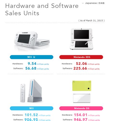 Lifetime Sales For Nintendo Platforms Top Selling Games On Wii U And 3ds