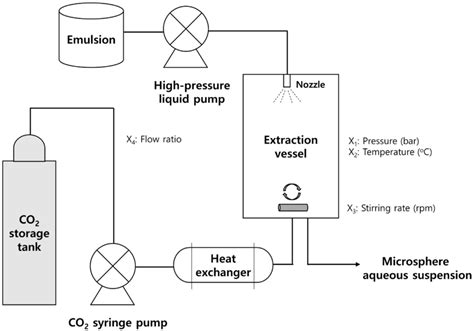 Schematic Representation Of The Supercritical Fluid Extraction Of