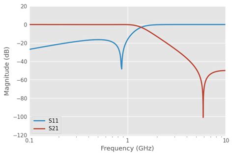 Circuits Scikit Rf Documentation
