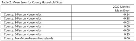 Census Bureau Releases 2020 Census Dhc And Demographic Profile