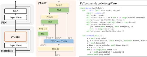 Figure 2 From Hornet Efficient High Order Spatial Interactions With Recursive Gated