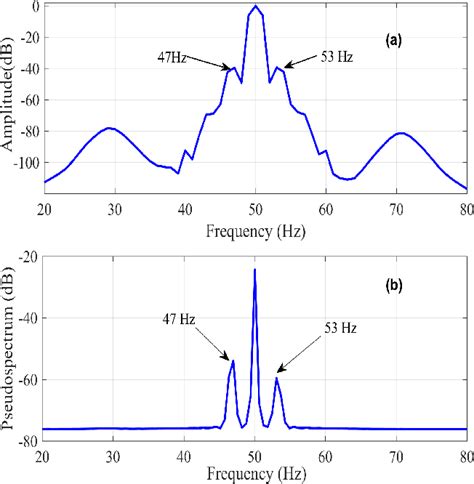 Figure 4 From Comparative Investigation Of Broken Bar Fault Detectability In Induction Motor
