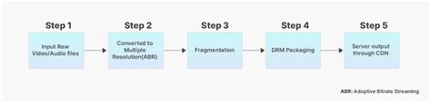 What Is Video Encoding How Video Encoding Works Updated