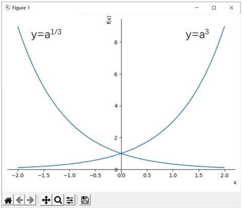 使用Python玩转高等数学 指数函数 知乎