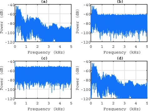 Psd Of A Original Speech Signals B Encrypted Speech Signal With A