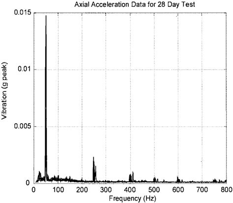 Axial Acceleration During 28 Day Test Download Scientific Diagram