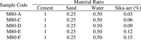 Cement Slurry Ratio Mesh 80 [11] Download Scientific Diagram