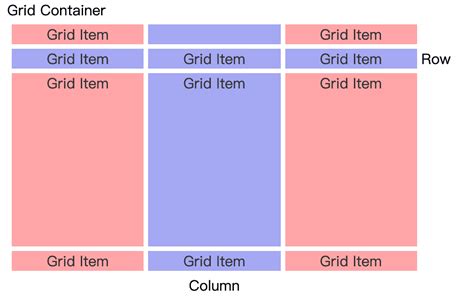 Css 關於 Grid Layout 的使用姿勢