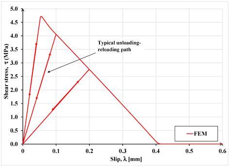 Materials Free Full Text Nonlinear Analytical Procedure For