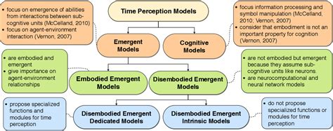 Figure 1 From Psychological Computational And Robotic Models Of Time Perception Semantic Scholar