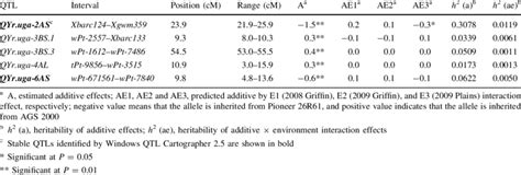 Qtl Detection In Multiple Environments And Heritability Of Qtl Effect Download Table