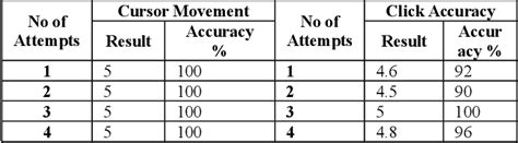 Figure 4 From Eyeball Cursor Movement Detection Using Machine Learning For Disabled People