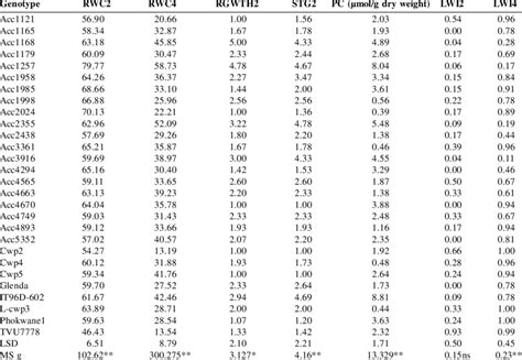 Variability Among 28 Cowpea Germplasm Accessions For Selected Download Scientific Diagram