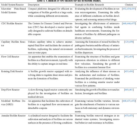 Table 4 From Investigating Biofilms Advanced Methods For Comprehending