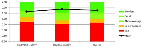 The Benchmark Result Of The Ueq S Scales Download Scientific Diagram