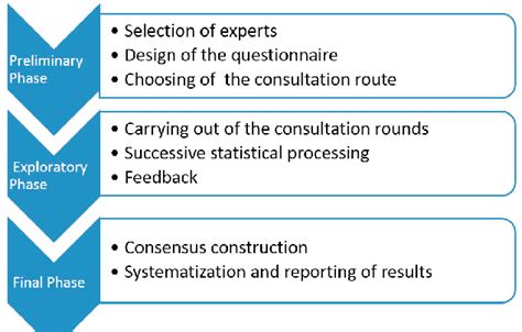 delphi method phases source authors own elaboration download