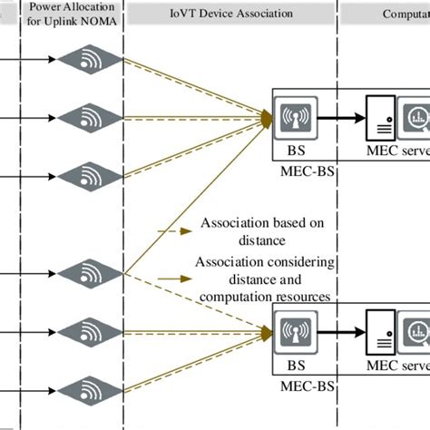The Proposed Noma Assisted Iovt Framework With Multi Mec Download