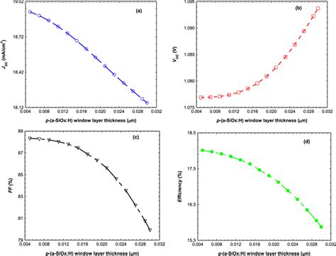 variation in the electrical parameters as a function of window layer