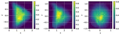 Generated Distributions In Three Cross Sections At Different A Values