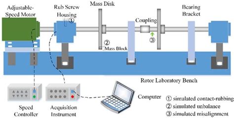 Motor Fault Diagnosis Based On Composite Multi Scale Weighted Reverse Slope Entropy And