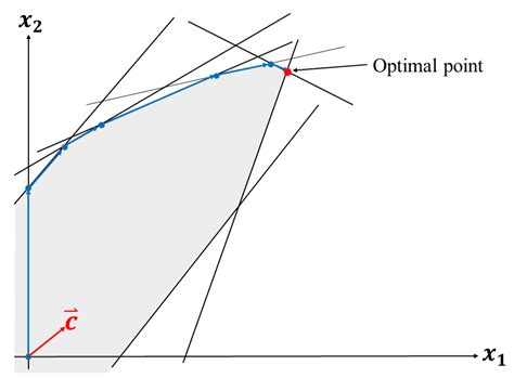 Simplex Method Calculator