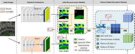 Figure 1 From Historical Information Guided Class Incremental Semantic Segmentation In Remote