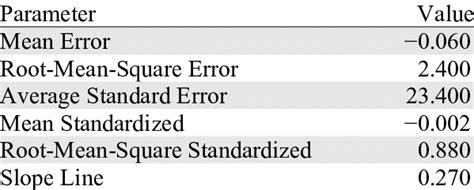 Cross Validation Statistics Download Table