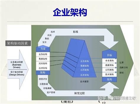 企业数字化顶层规划设计与总体方案（规划、设计、实施、评价） 知乎