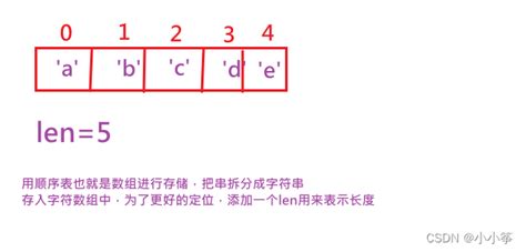 3 3数据结构之串相关知识以及运算代码 数据结构串代码 csdn博客