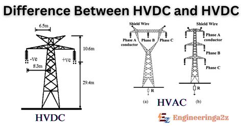 Comparison Between HVAC And HVDC Transmission System