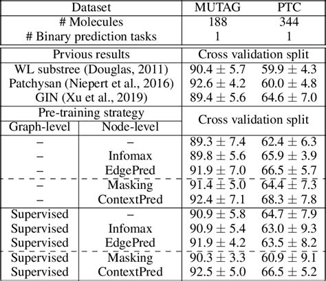 Table From Strategies For Pre Training Graph Neural Networks Semantic Scholar