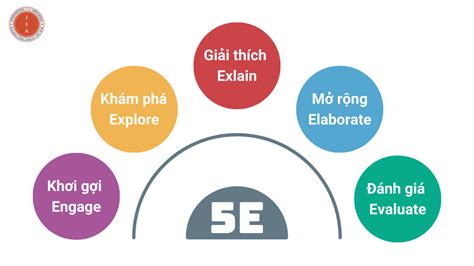 Mô Hình 5e Định Nghĩa Và ứng Dụng Trong Giáo Dục Stem
